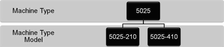Machine Type Hierarchy